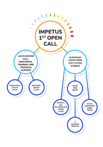 1st Open Call - Impetus4cs - Impetus For Citizen Science Project