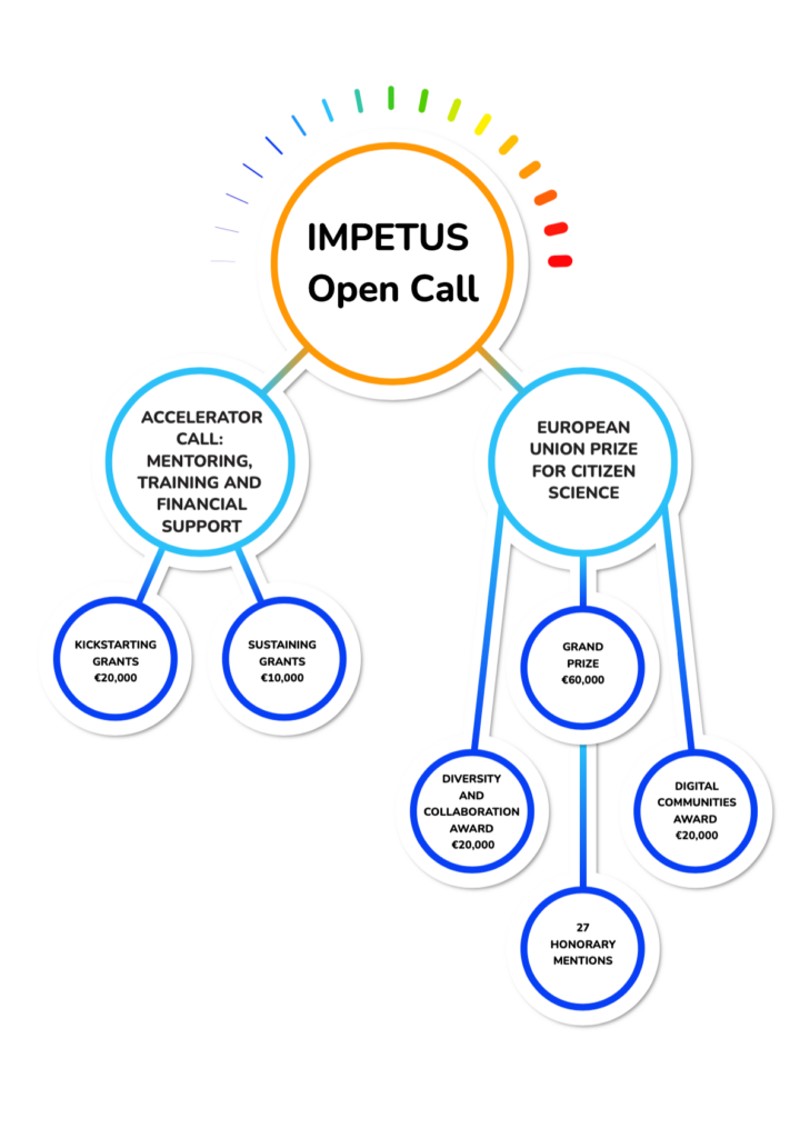 3rd Open Call- 2025 - Impetus4cs - Impetus For Citizen Science Project