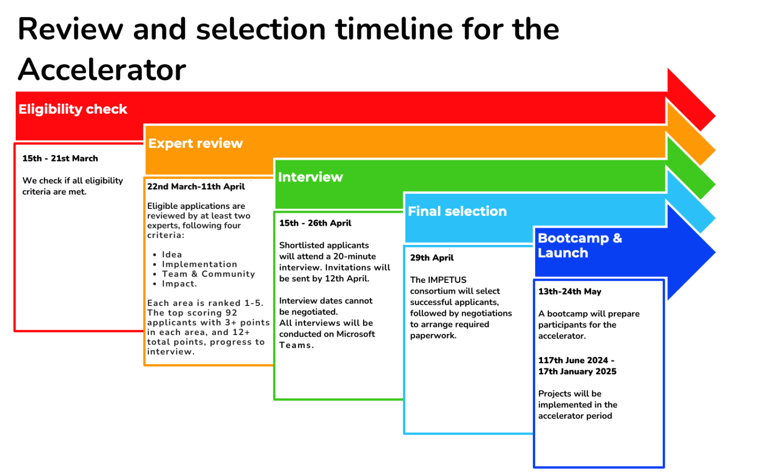 A huge thank you for all your submissions- but what comes next ...